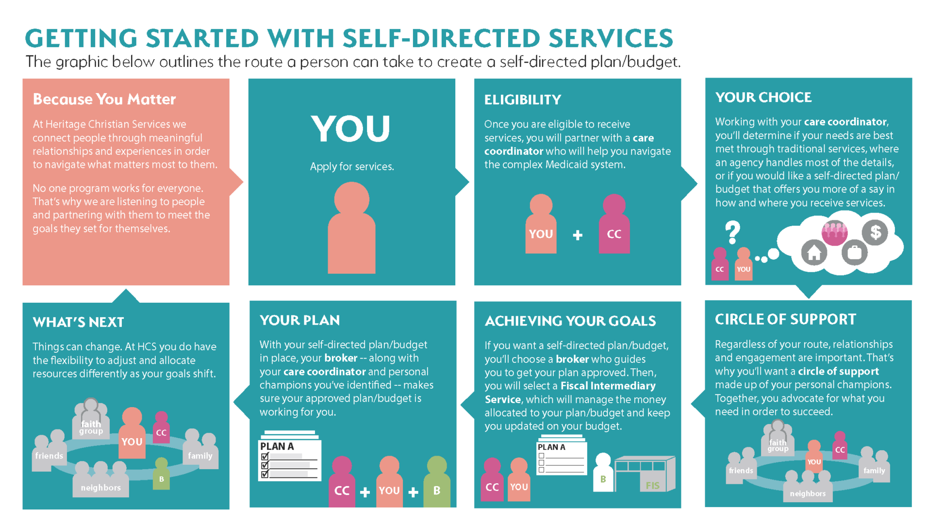 Self Direction - Heritage Christian Services Self-Directed Services